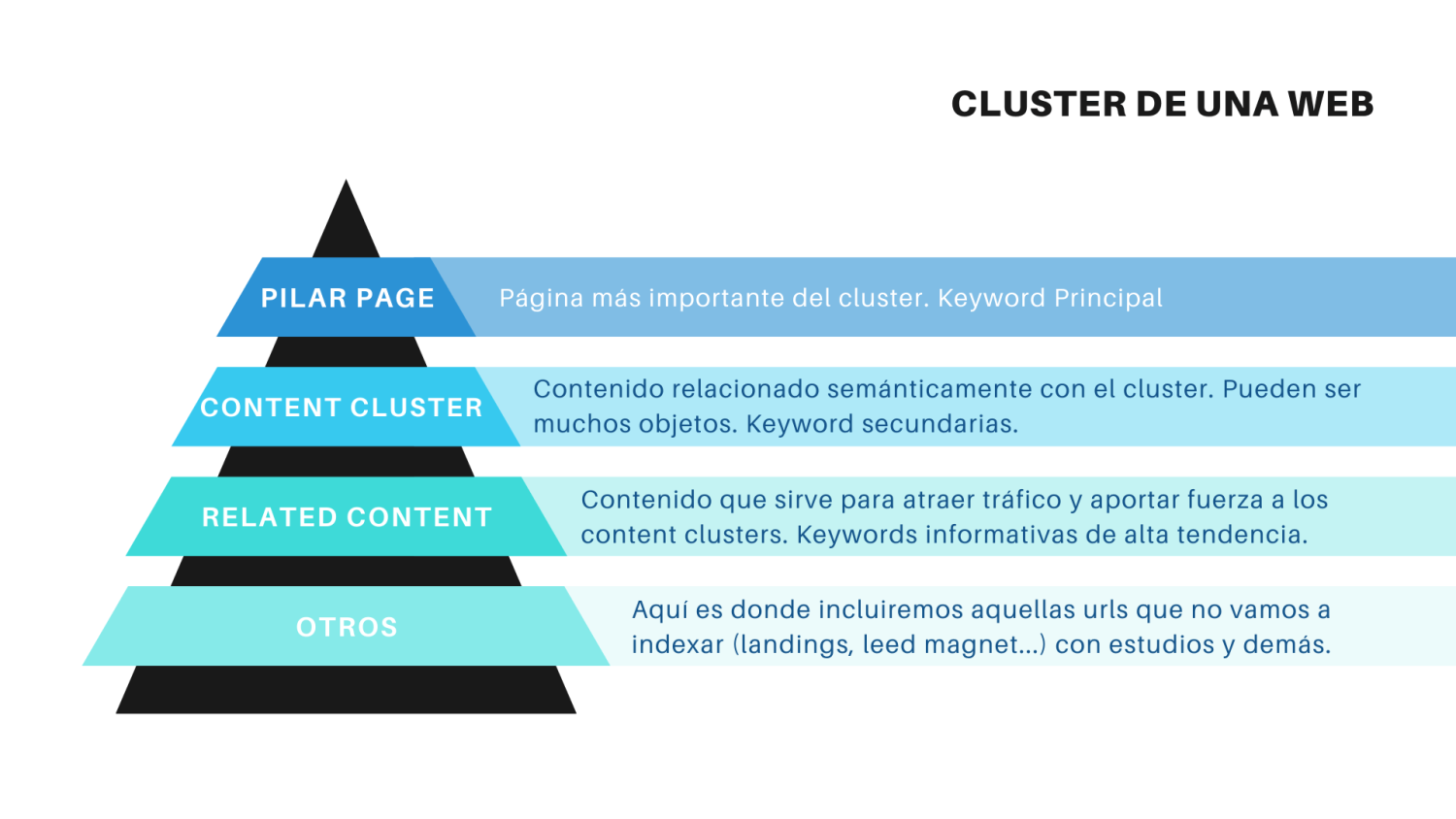 Arquitectura web y clustering: guía básica | Seostar Agency
